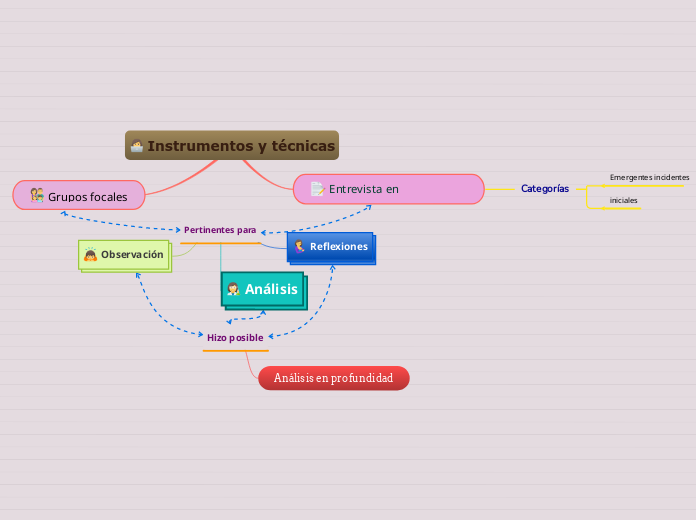 Instrumentos y técnicas - Mind Map